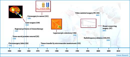 Biological Research in the Evolution of Cancer Surgery: A Personal ...
