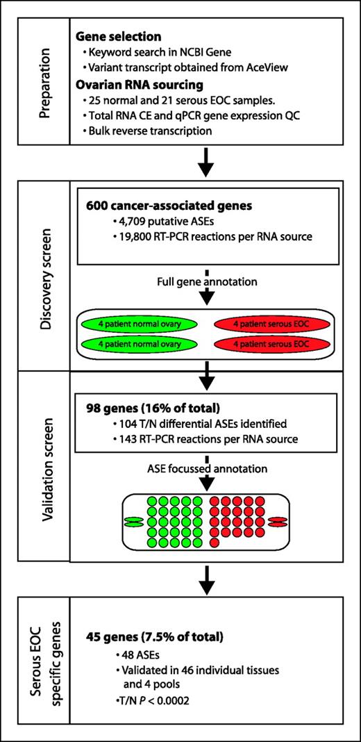 Multiple Alternative Splicing Markers for Ovarian Cancer | Cancer ...