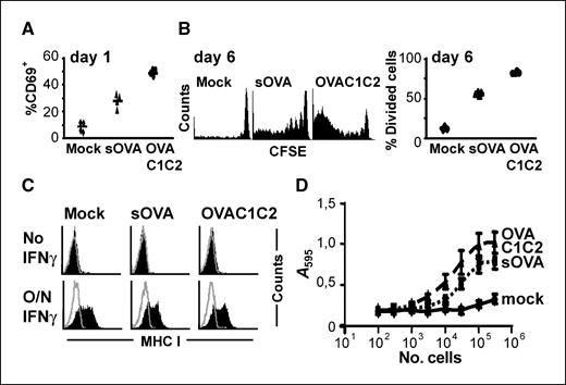 Targeting Tumor Antigens to Secreted Membrane Vesicles In vivo Induces ...