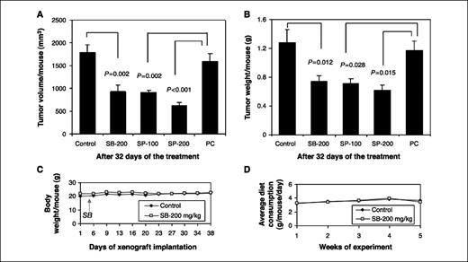 Silibinin Inhibits Colorectal Cancer Growth by Inhibiting Tumor Cell ...