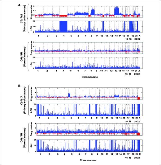 The Signatures of Autozygosity among Patients with Colorectal Cancer ...