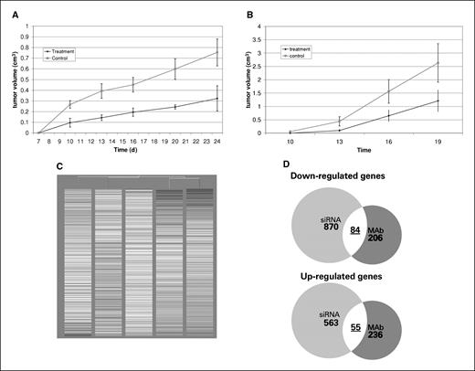 Targeting CD24 for Treatment of Colorectal and Pancreatic Cancer by ...