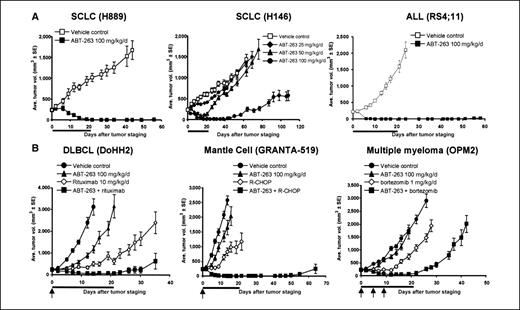 ABT-263: A Potent and Orally Bioavailable Bcl-2 Family Inhibitor ...
