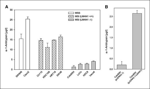 High Frequency of LMAN1 Abnormalities in Colorectal Tumors with ...