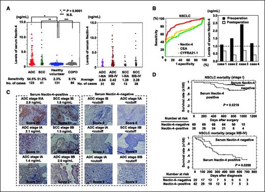 Identification of Nectin-4 Oncoprotein as a Diagnostic and Therapeutic ...