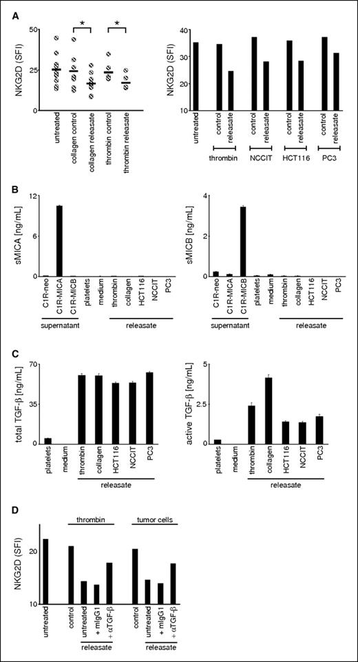 Platelet-Derived Transforming Growth Factor-β Down-Regulates NKG2D ...