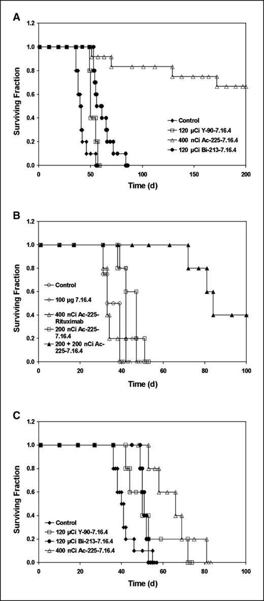 Radioimmunotherapy of Breast Cancer Metastases with α-Particle Emitter ...