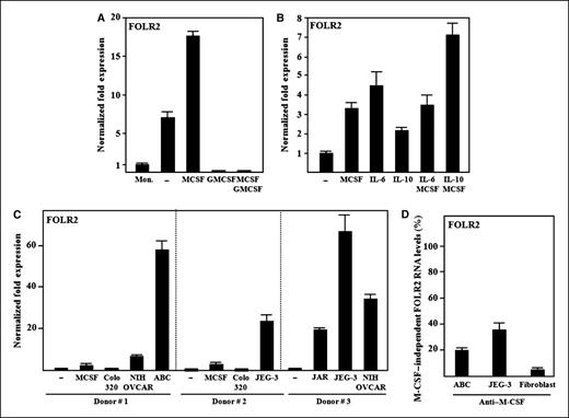Folate Receptor β Is Expressed by Tumor-Associated Macrophages and ...