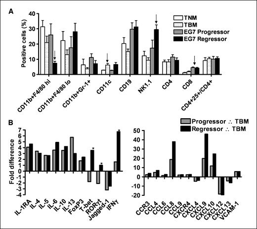 Tumor-Induced Suppression of CTL Expansion and Subjugation by gp96-Ig ...