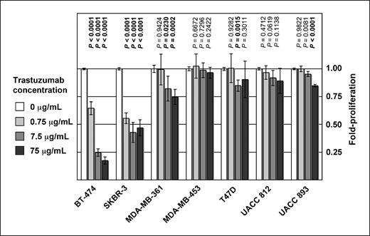 Trastuzumab-Induced HER Reprogramming in “Resistant” Breast Carcinoma ...