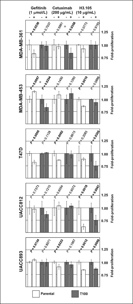 Trastuzumab-Induced HER Reprogramming in “Resistant” Breast Carcinoma ...