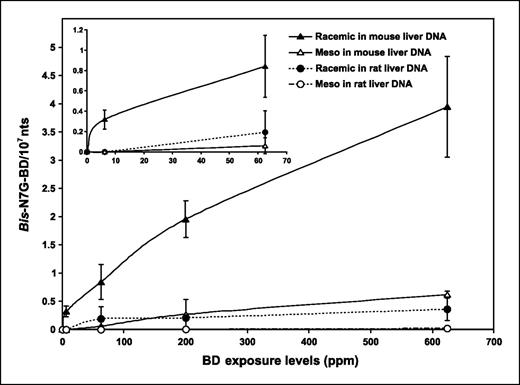 Molecular Dosimetry of 1,2,3,4-Diepoxybutane–Induced DNA-DNA Cross ...