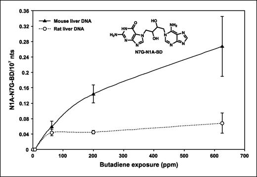 Molecular Dosimetry of 1,2,3,4-Diepoxybutane–Induced DNA-DNA Cross ...
