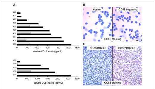 CD38/CD31, the CCL3 and CCL4 Chemokines, and CD49d/Vascular Cell ...