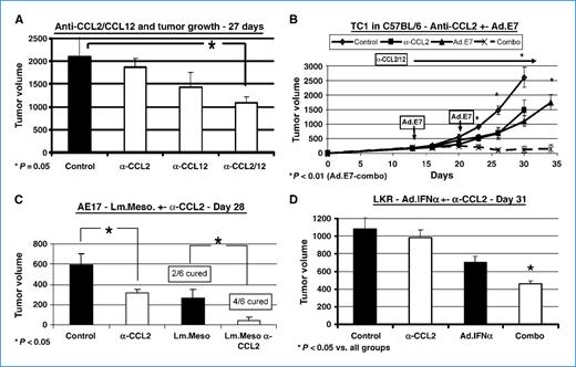 CCL2 Blockade Augments Cancer Immunotherapy | Cancer Research ...