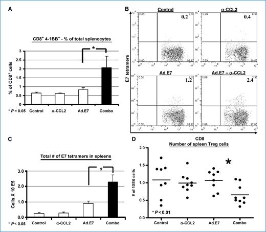CCL2 Blockade Augments Cancer Immunotherapy | Cancer Research ...