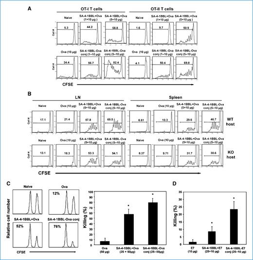 4-1BB Ligand as an Effective Multifunctional Immunomodulator and ...