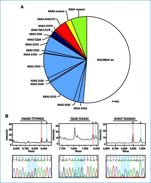 Genomic and Biological Characterization of Exon 4 KRAS Mutations in ...