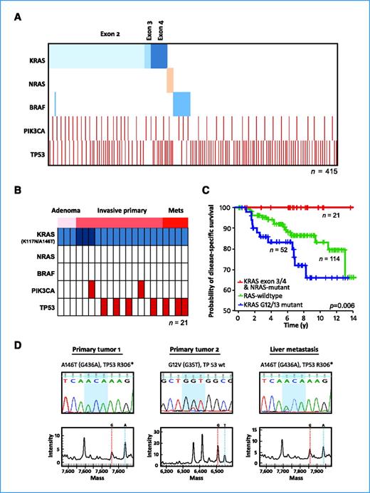 Genomic and Biological Characterization of Exon 4 KRAS Mutations in ...