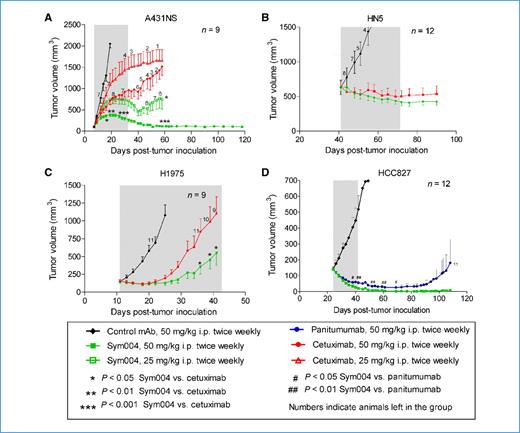 Sym004: A Novel Synergistic Anti–Epidermal Growth Factor Receptor ...
