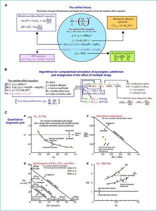 Drug Combination Studies and Their Synergy Quantification Using the ...