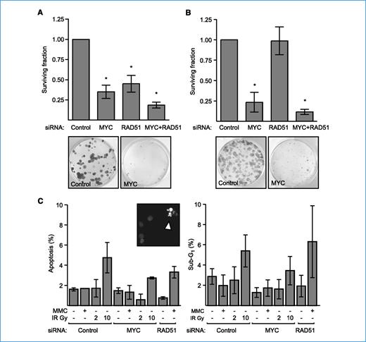 Tumor Cell Kill by c-MYC Depletion: Role of MYC-Regulated Genes that ...