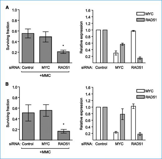Tumor Cell Kill by c-MYC Depletion: Role of MYC-Regulated Genes that ...