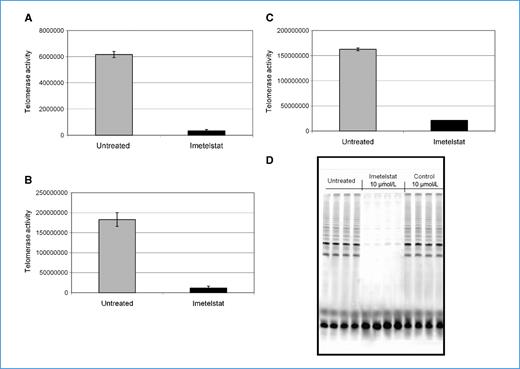 The Telomerase Inhibitor Imetelstat Depletes Cancer Stem Cells in ...