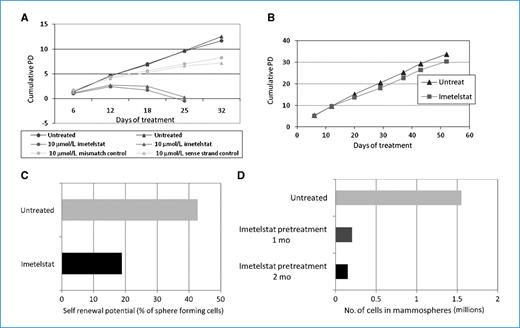 The Telomerase Inhibitor Imetelstat Depletes Cancer Stem Cells in ...