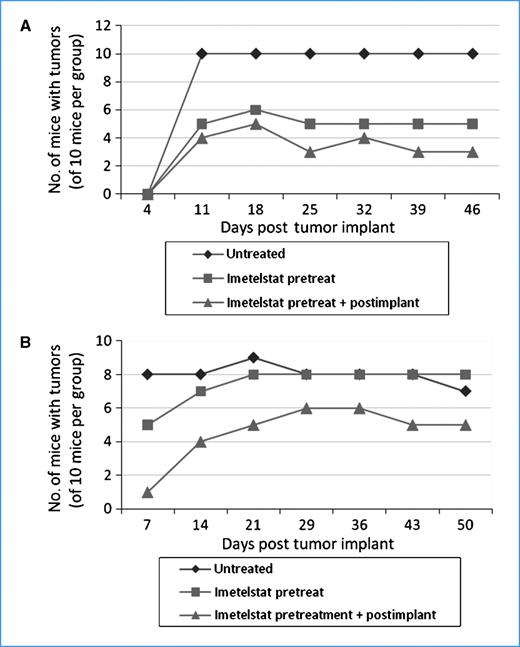 The Telomerase Inhibitor Imetelstat Depletes Cancer Stem Cells in ...