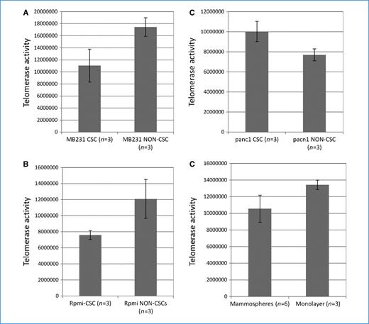 The Telomerase Inhibitor Imetelstat Depletes Cancer Stem Cells in ...