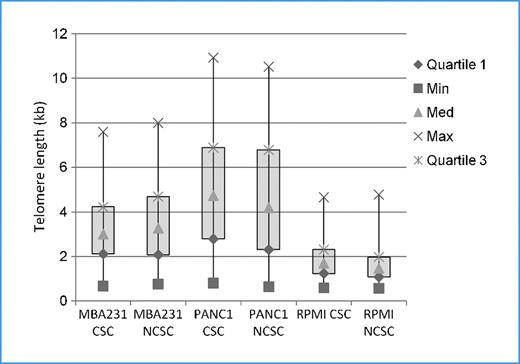 The Telomerase Inhibitor Imetelstat Depletes Cancer Stem Cells in ...