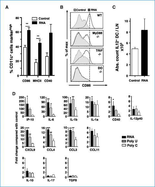 Intranodal Vaccination with Naked Antigen-Encoding RNA Elicits Potent ...