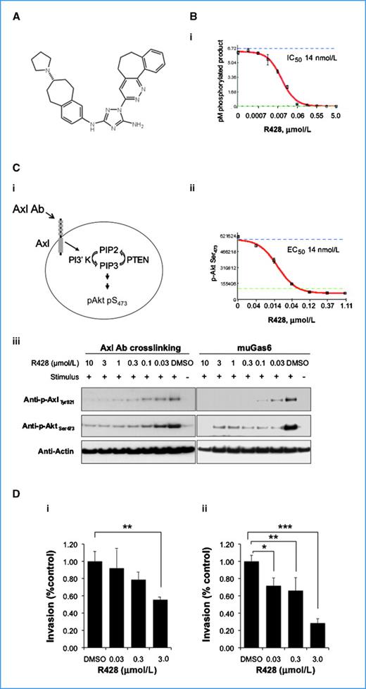 R428, a Selective Small Molecule Inhibitor of Axl Kinase, Blocks Tumor ...