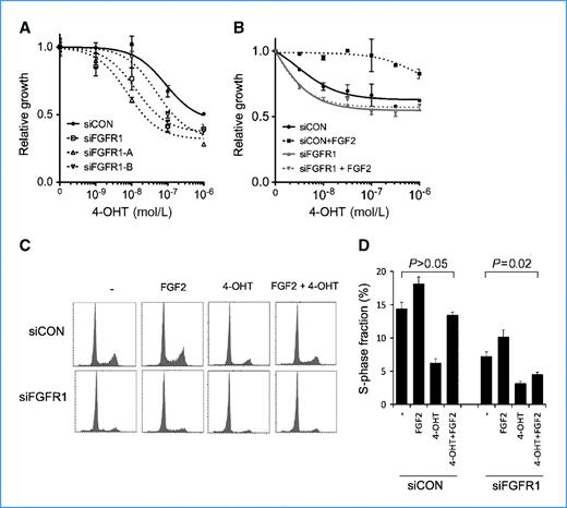 FGFR1 Amplification Drives Endocrine Therapy Resistance and Is a ...