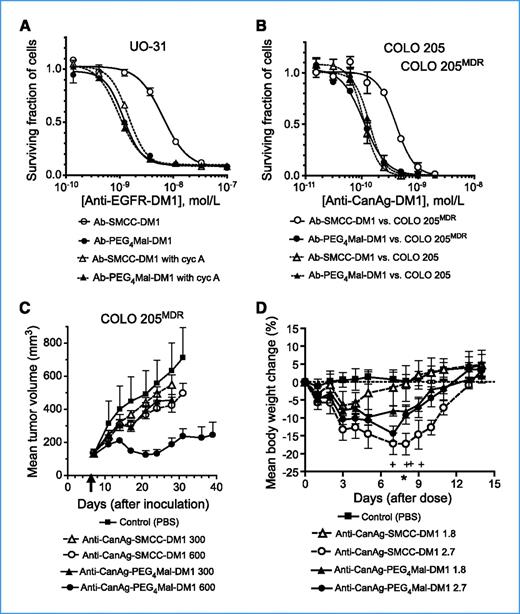 Antibody-Maytansinoid Conjugates Designed to Bypass Multidrug ...