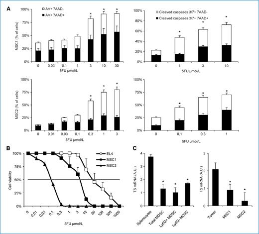 5-Fluorouracil Selectively Kills Tumor-Associated Myeloid-Derived ...