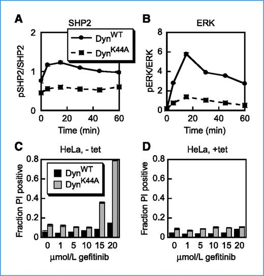 Impaired SHP2-Mediated Extracellular Signal-Regulated Kinase Activation ...