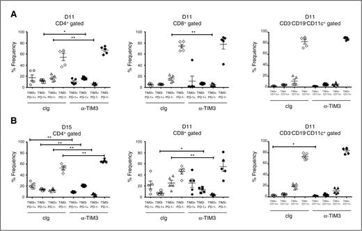 Anti-TIM3 Antibody Promotes T Cell IFN-γ–Mediated Antitumor Immunity ...