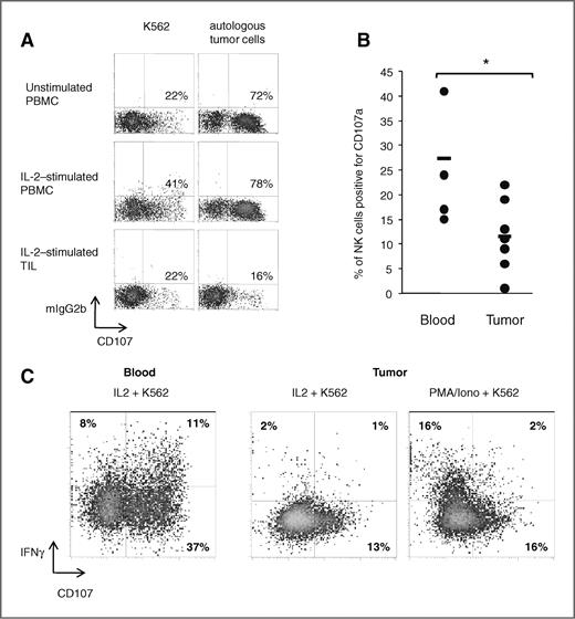 Profound Coordinated Alterations of Intratumoral NK Cell Phenotype and ...