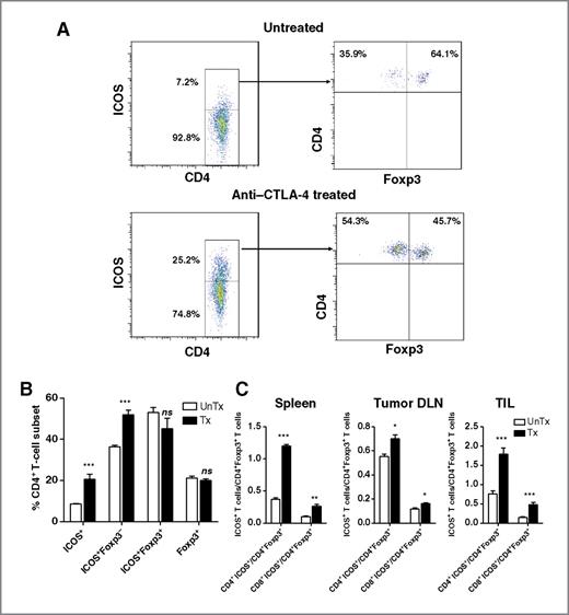 The ICOS/ICOSL Pathway Is Required for Optimal Antitumor Responses ...