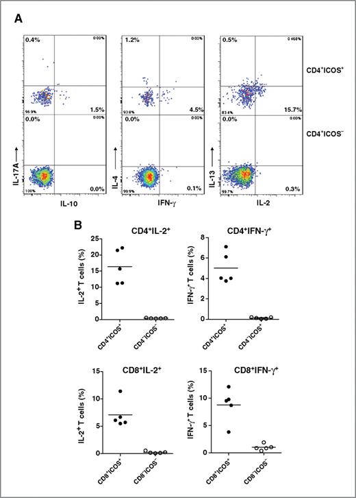 The ICOS/ICOSL Pathway Is Required for Optimal Antitumor Responses ...