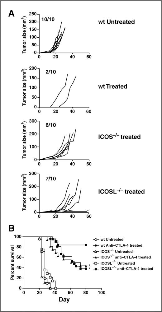 The ICOS/ICOSL Pathway Is Required for Optimal Antitumor Responses ...
