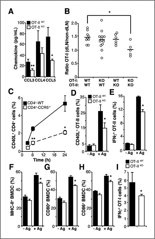 Maximal T Cell–Mediated Antitumor Responses Rely upon CCR5 Expression ...