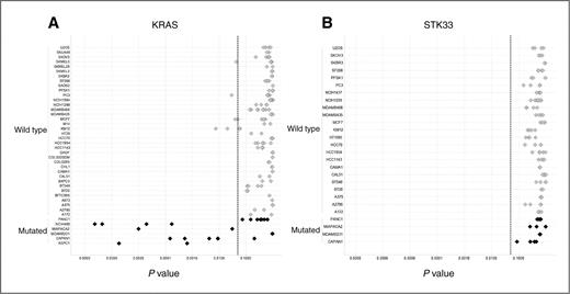 STK33 Kinase Activity Is Nonessential in KRAS-Dependent Cancer Cells ...
