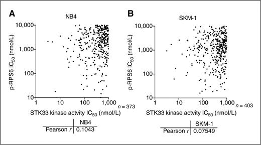 STK33 Kinase Activity Is Nonessential in KRAS-Dependent Cancer Cells ...