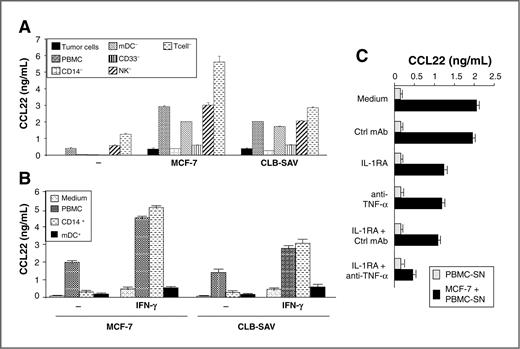 Early Detection of Tumor Cells by Innate Immune Cells Leads to Treg ...