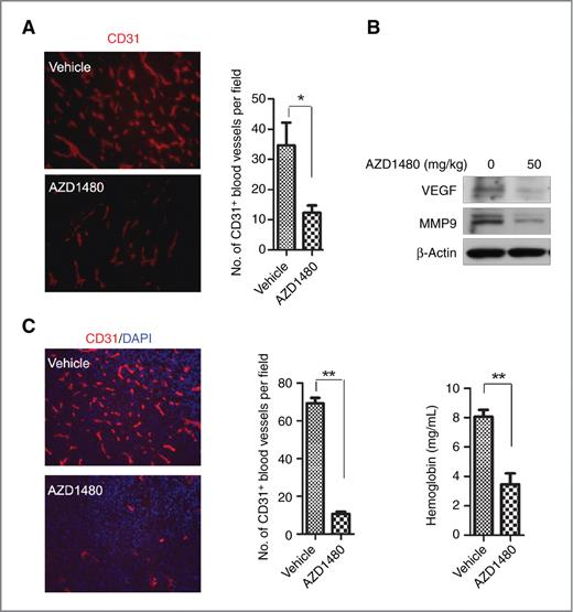 Antiangiogenic and Antimetastatic Activity of JAK Inhibitor AZD1480 ...