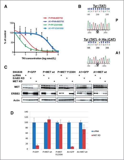 Multiple Mutations and Bypass Mechanisms Can Contribute to Development ...