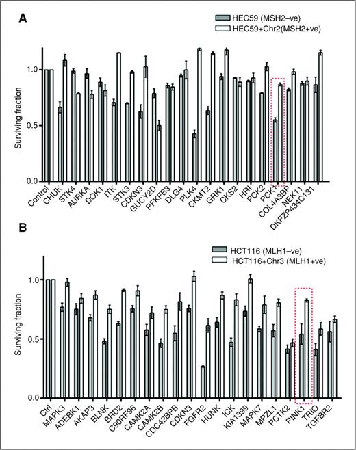 Parallel High-Throughput RNA Interference Screens Identify PINK1 as a ...